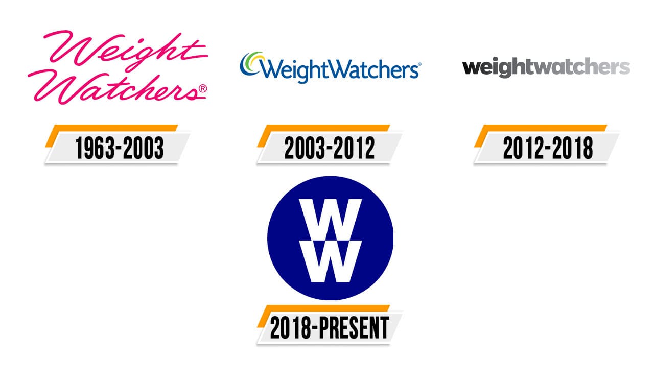 Weight Watchers Logo : histoire, signification de l'emblème